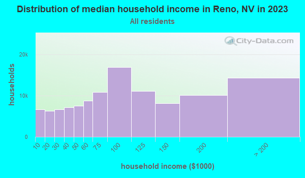 Reno, Nevada (NV) profile: population, maps, real estate, averages ...