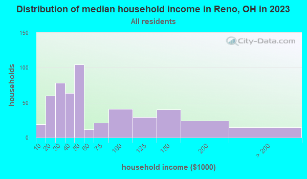 Reno, Ohio (OH) profile: population, maps, real estate, averages, homes ...