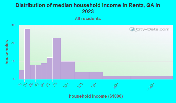 Rentz, Georgia (GA 31075) profile: population, maps, real estate ...