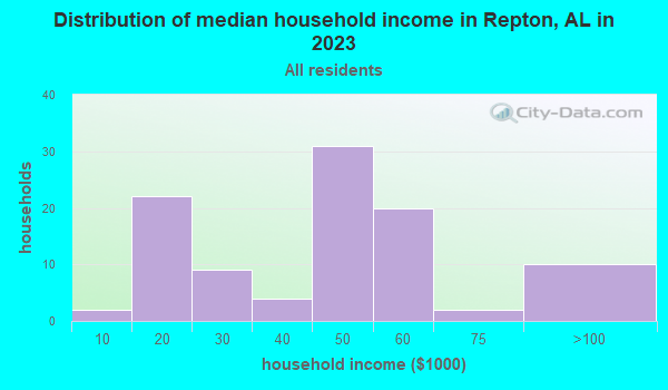 Repton, Alabama (AL 36475) profile: population, maps, real estate ...