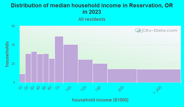 Reservation, Oregon (OR) profile: population, maps, real estate ...