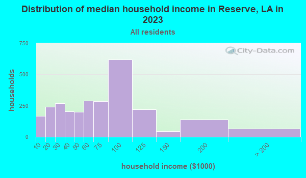Reserve, Louisiana (LA 70084) profile: population, maps, real estate ...