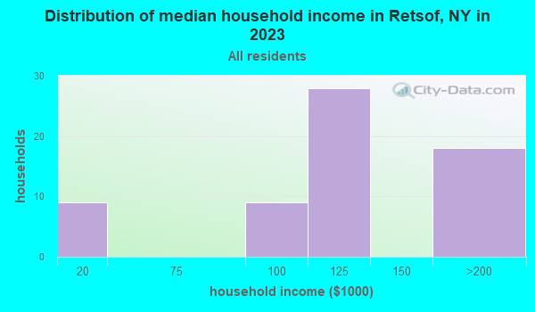 Retsof, New York (NY) income map, earnings map, and wages data