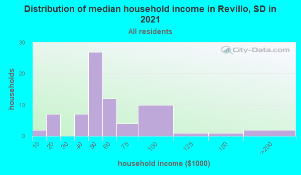 Revillo, South Dakota (SD 57259) profile: population, maps, real estate ...