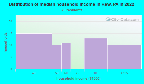 Rew, Pennsylvania (PA 16744) profile: population, maps, real estate ...
