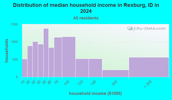 Rexburg, Idaho (ID 83440, 83460) profile: population, maps, real estate ...