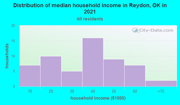 Reydon, Oklahoma (OK 73660) profile: population, maps, real estate ...