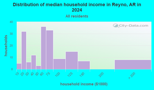 Reyno, Arkansas (AR 72462) profile: population, maps, real estate ...