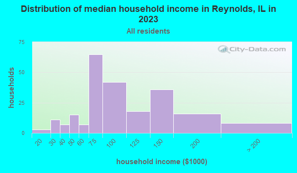 Reynolds, Illinois (IL 61279) profile: population, maps, real estate ...