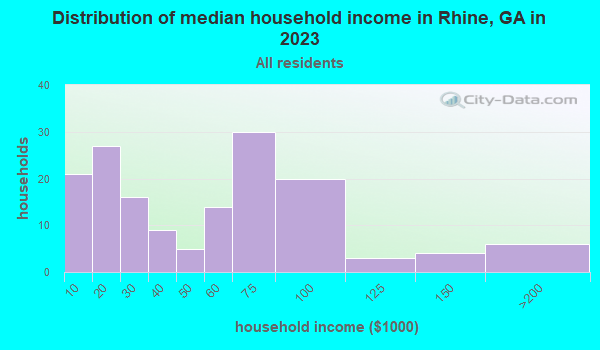 Rhine, Georgia (GA 31077) profile: population, maps, real estate ...