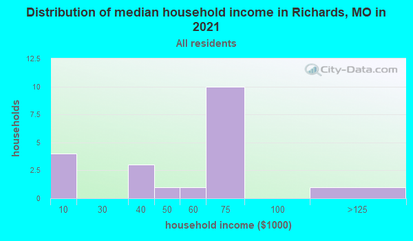 Richards, Missouri (MO 64778) profile: population, maps, real estate ...