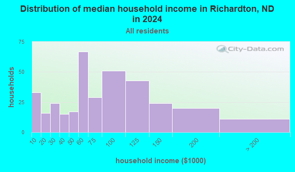 Richardton, North Dakota (ND 58652) profile: population, maps, real ...