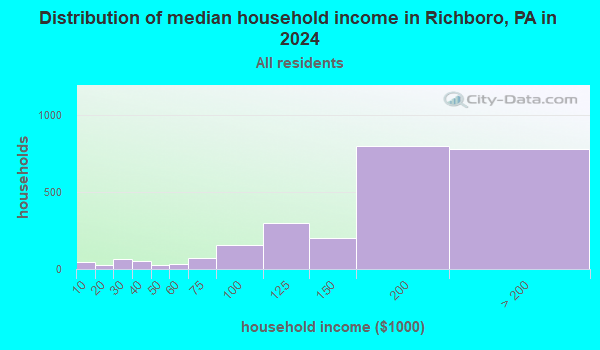 Richboro, Pennsylvania (PA 18954) profile: population, maps, real ...