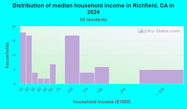 Richfield, California (CA) profile: population, maps, real estate ...