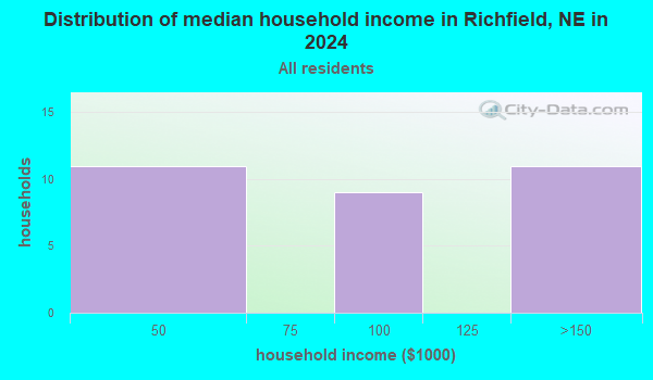 Richfield, Nebraska (NE 68059) profile: population, maps, real estate ...