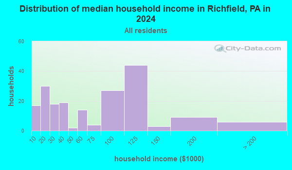 Richfield, Pennsylvania (PA 17086) profile: population, maps, real ...