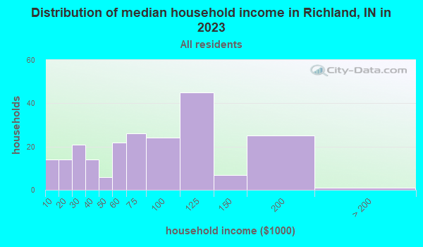 Richland, Indiana (IN) profile: population, maps, real estate, averages ...