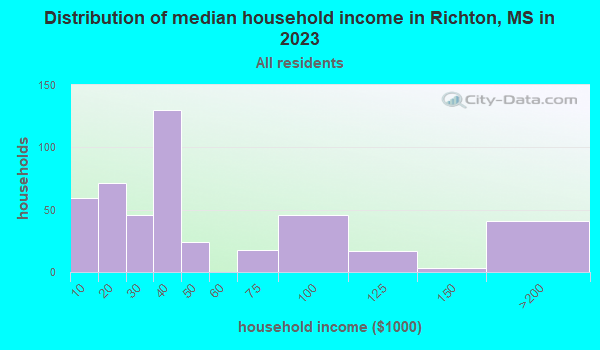 Richton, Mississippi (MS 39476) profile: population, maps, real estate ...