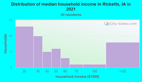 Ricketts, Iowa (IA 51439) profile: population, maps, real estate ...