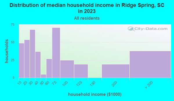 Ridge Spring, South Carolina (SC 29129) profile: population, maps, real ...