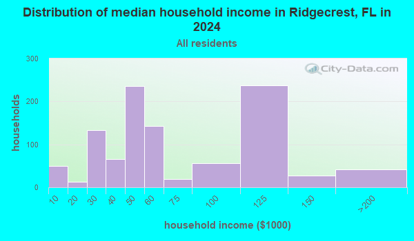 Ridgecrest, Florida (FL 33778) profile: population, maps, real estate ...