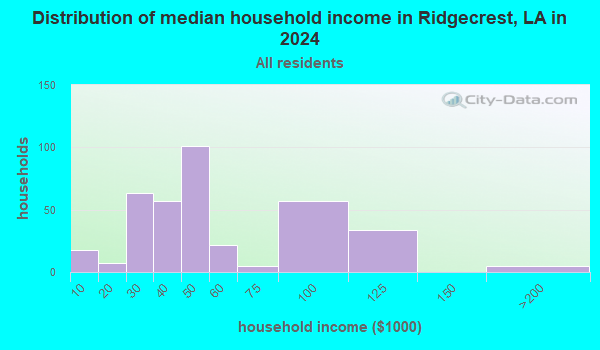 Ridgecrest, Louisiana (LA 71334) profile: population, maps, real estate ...