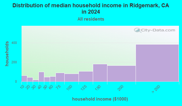 Ridgemark, California (CA 95023) profile: population, maps, real estate ...