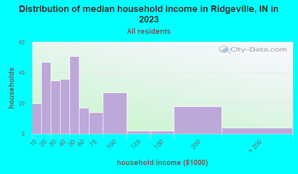 Ridgeville, Indiana (IN 47380) profile: population, maps, real estate ...