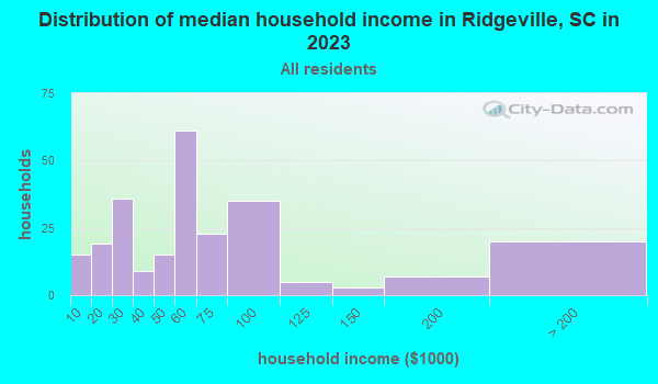 Ridgeville, South Carolina (SC 29472) profile: population, maps, real ...