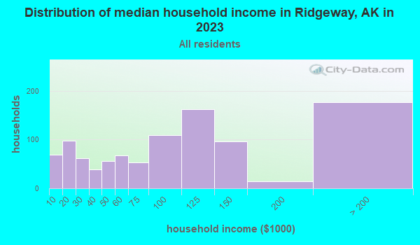 Ridgeway, Alaska (AK 99669) profile: population, maps, real estate ...