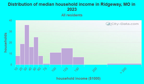 Ridgeway, Missouri (MO 64481) profile: population, maps, real estate ...