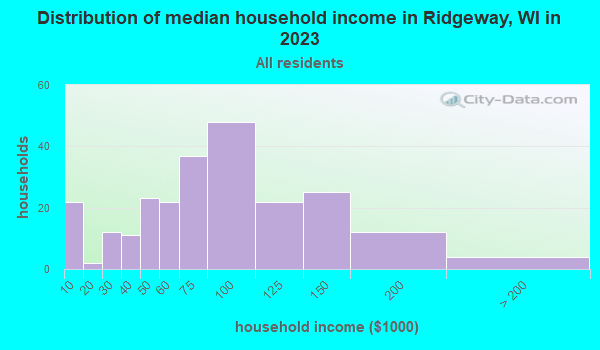 Ridgeway, Wisconsin (WI 53582) profile: population, maps, real estate ...