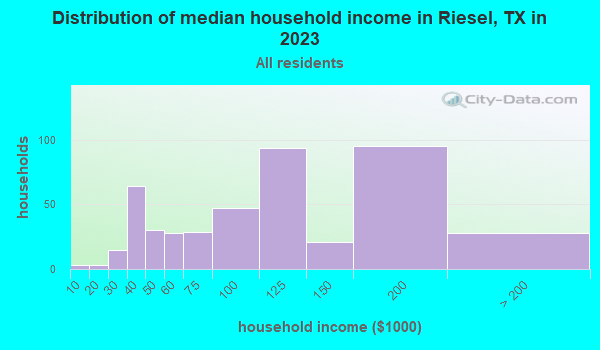 Riesel, Texas (TX 76682) profile: population, maps, real estate ...