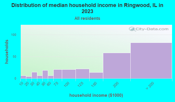Ringwood, Illinois (IL 60072) profile: population, maps, real estate ...