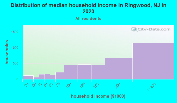 Ringwood, New Jersey (NJ 07456) profile: population, maps, real estate ...
