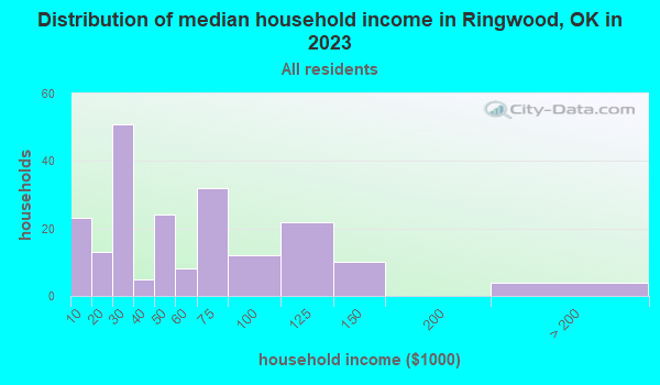 Ringwood, Oklahoma (OK 73768) profile: population, maps, real estate ...