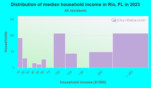 Rio, Florida (FL 34957) profile: population, maps, real estate ...