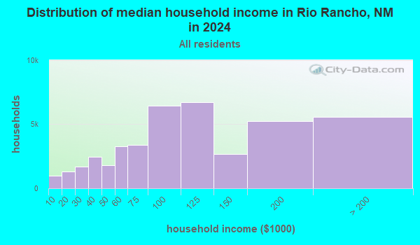 Rio Rancho, New Mexico (NM 87124) profile: population, maps, real ...