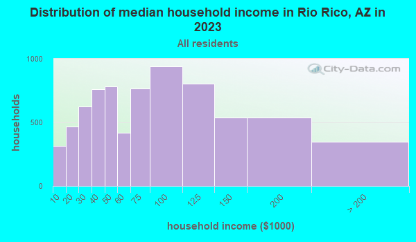 Rio Rico, Arizona (AZ 85640, 85648) profile: population, maps, real ...