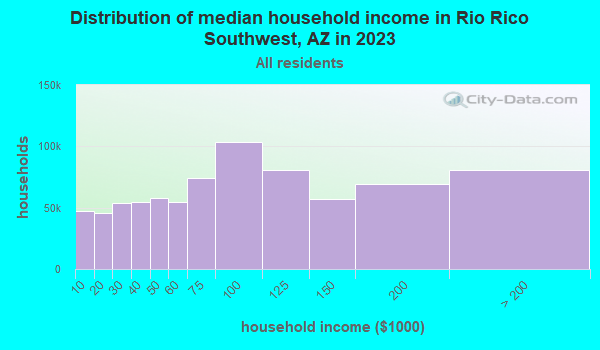 Rio Rico Southwest, Arizona (AZ 85648) profile: population, maps, real ...