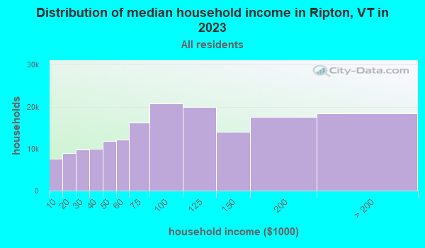 Ripton, Vermont (VT 05766) profile: population, maps, real estate ...