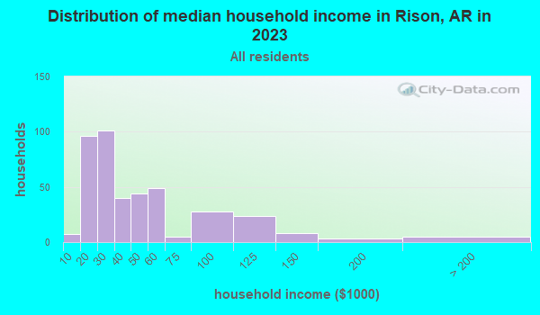 Rison, Arkansas (AR 71665) profile: population, maps, real estate ...