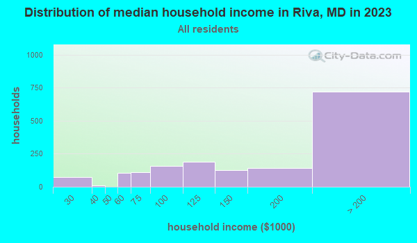 Riva, Maryland (MD 21035, 21140) profile: population, maps, real estate ...