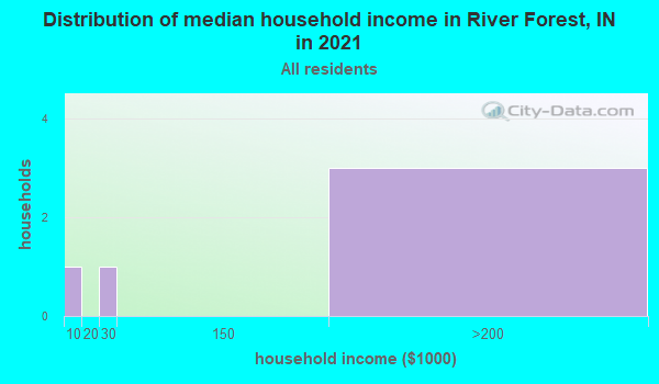 River Forest, Indiana (IN 46011) profile: population, maps, real estate ...