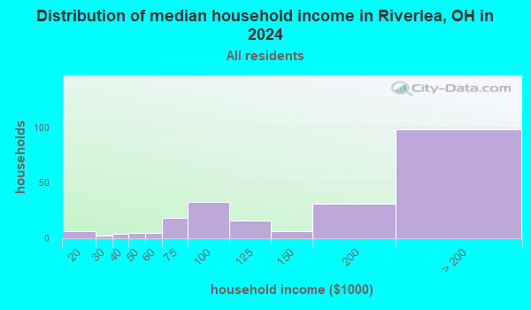 Riverlea, Ohio (OH 43085) profile: population, maps, real estate ...