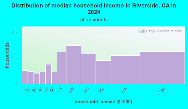 Riverside, California (CA) income map, earnings map, and wages data