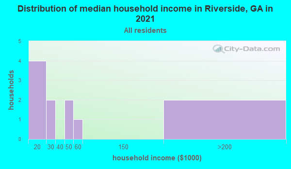 Riverside, Georgia (GA 31768) profile: population, maps, real estate ...