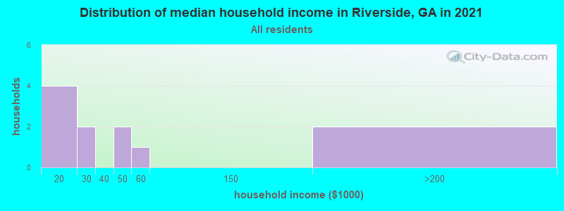 Riverside, Georgia (GA 31768) profile: population, maps, real estate ...