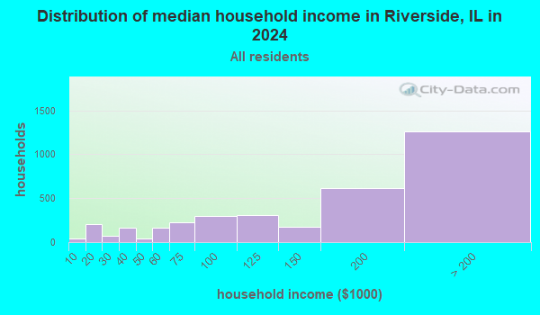 Riverside, Illinois (IL 60546) profile: population, maps, real estate ...
