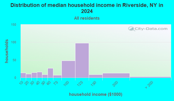 Riverside, New York (NY 14830) profile: population, maps, real estate ...